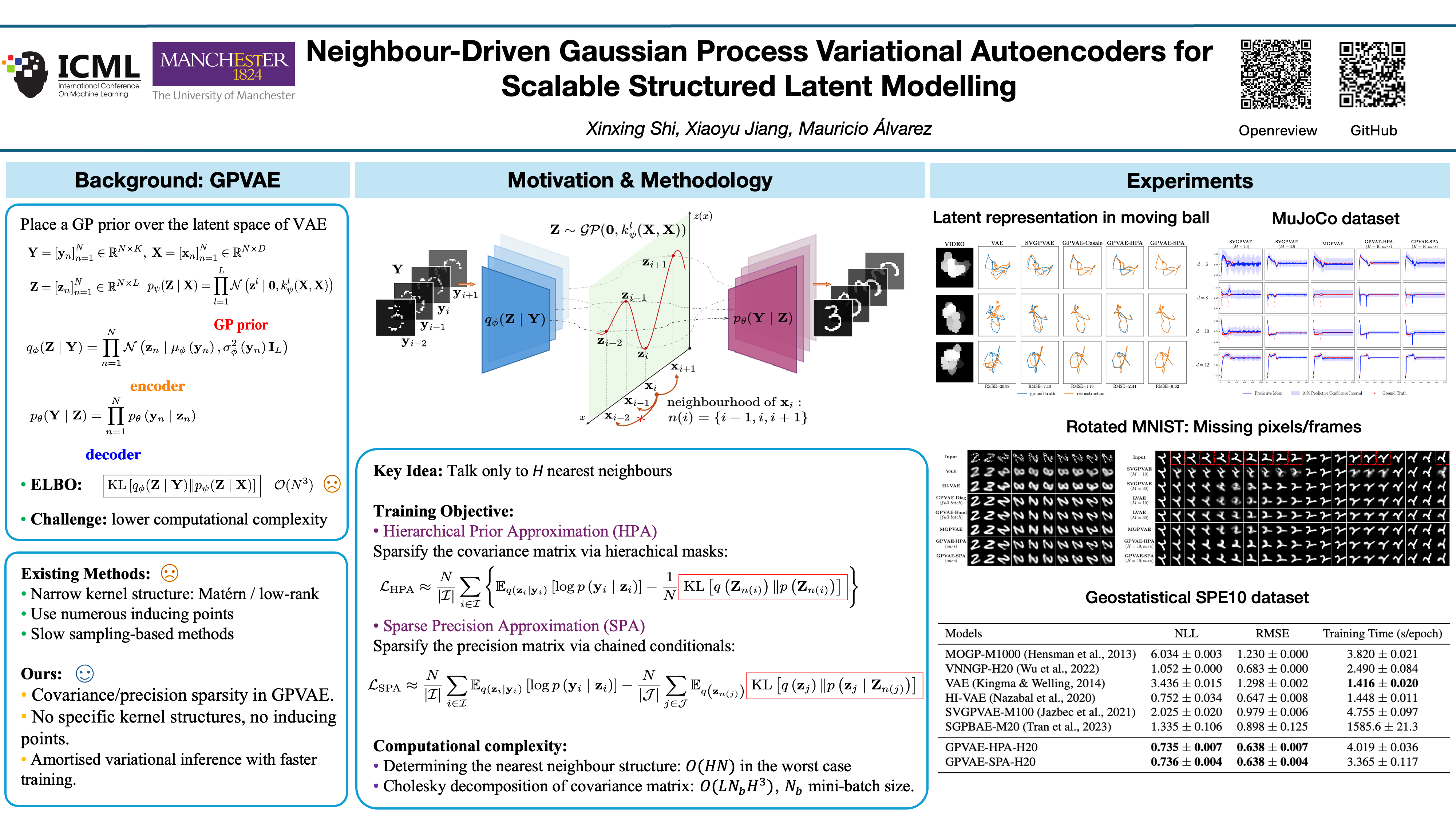 ICML Poster Neighbour-Driven Gaussian Process Variational Autoencoders for Scalable Structured ...